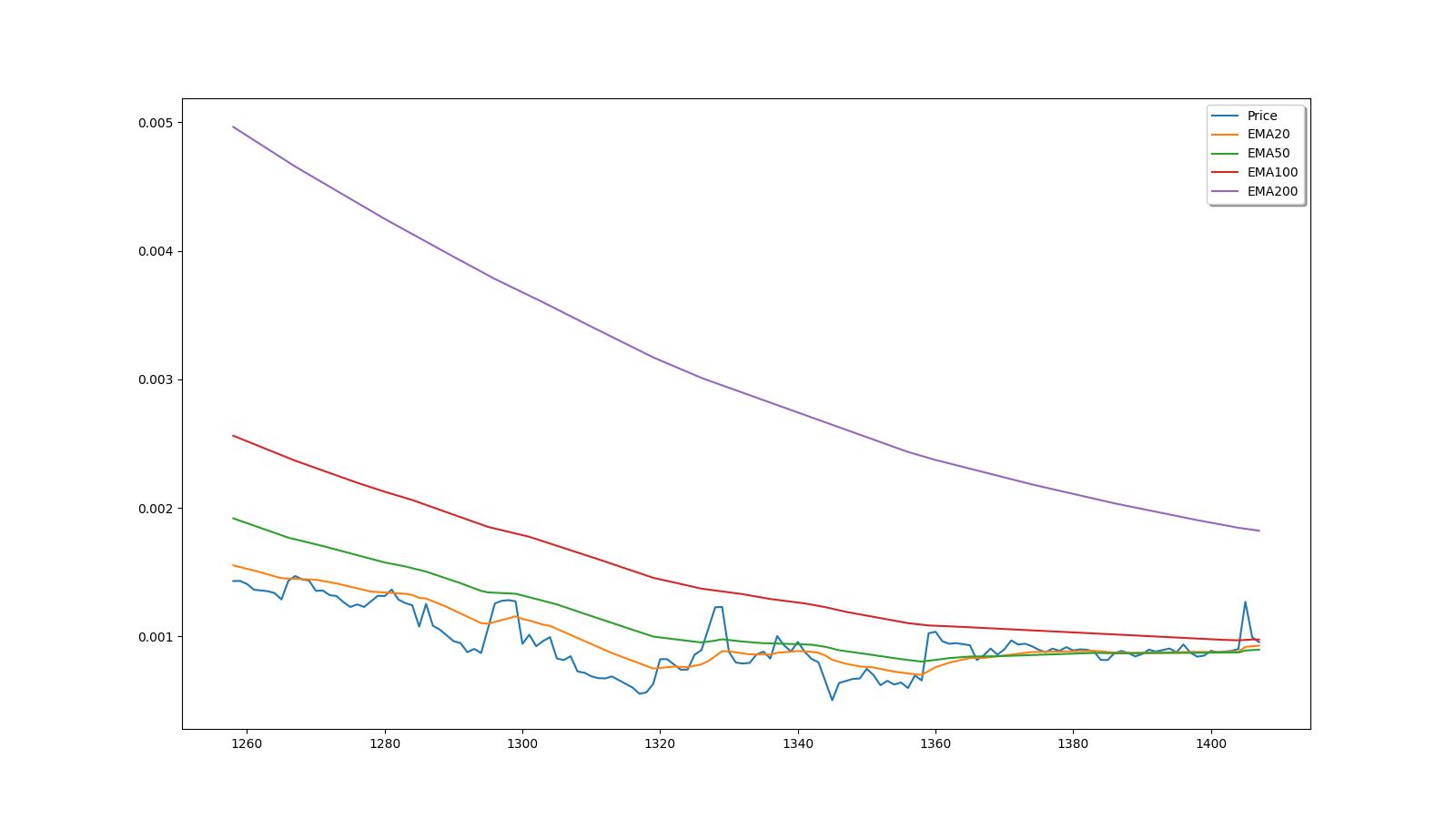 Evmos Exponential Moving Averages