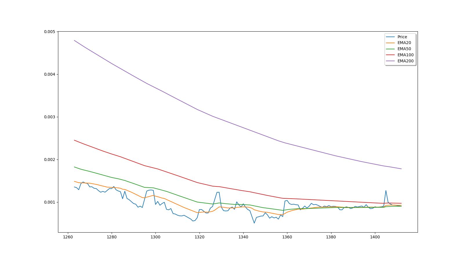 Evmos Exponential Moving Averages