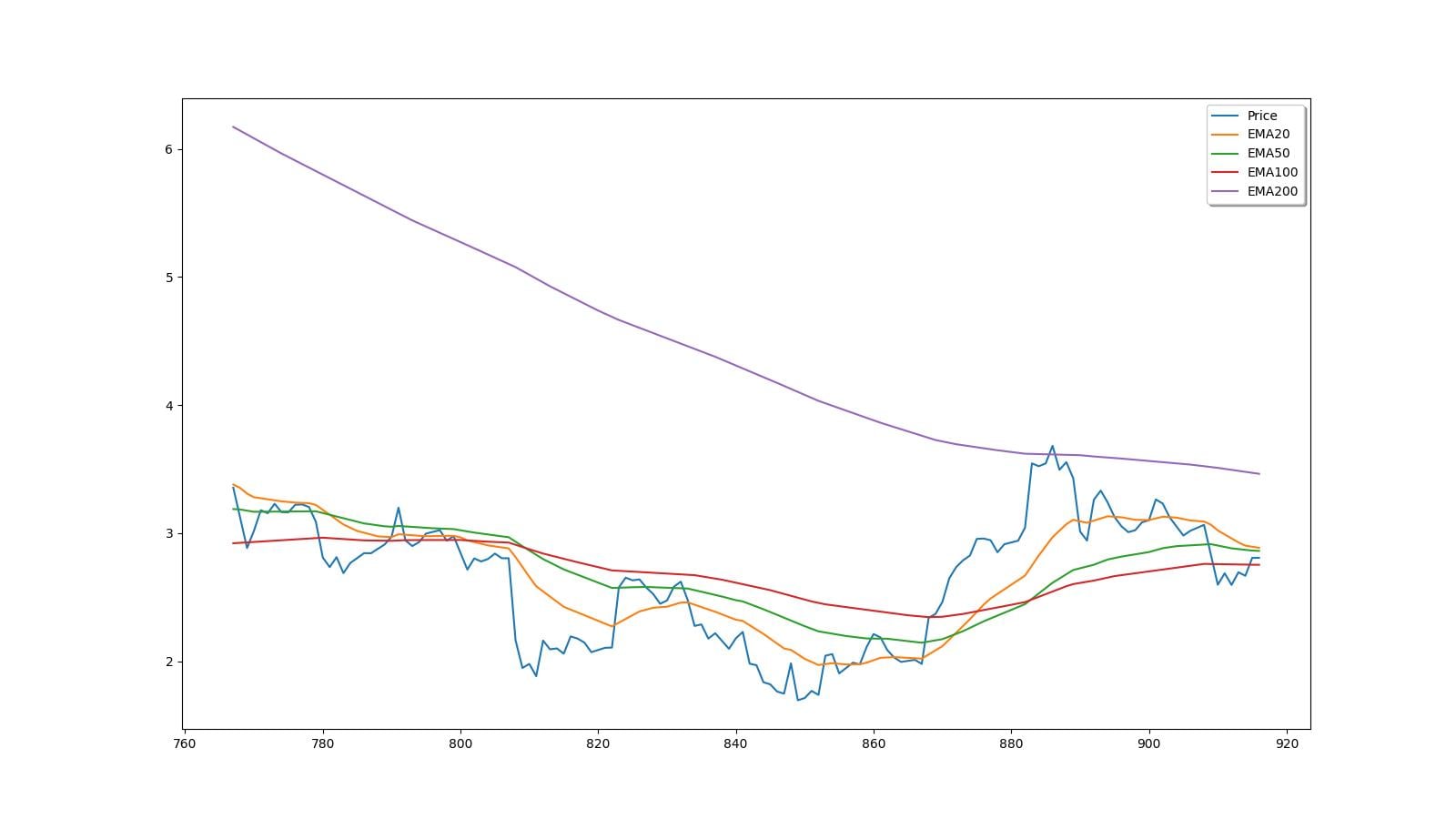 EVNY Token Exponential Moving Averages