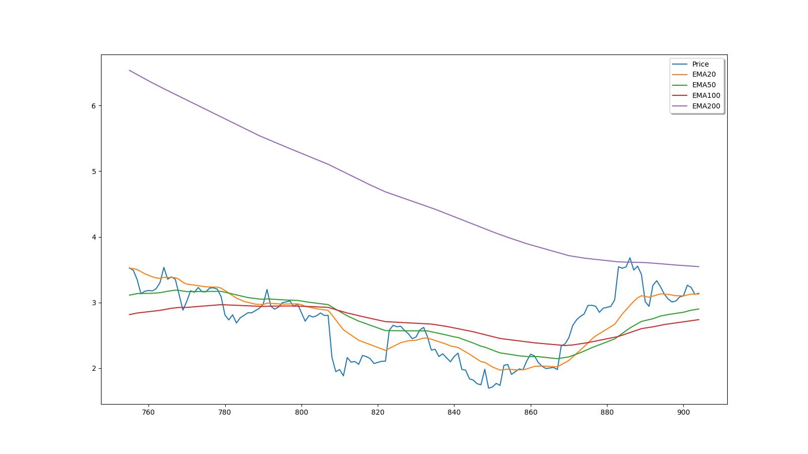 EVNY Token Exponential Moving Averages