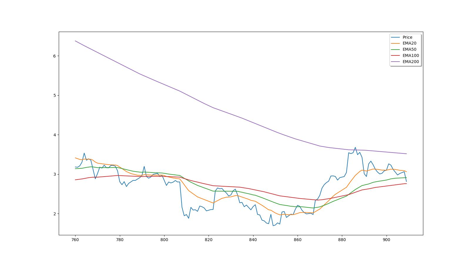 EVNY Token Exponential Moving Averages