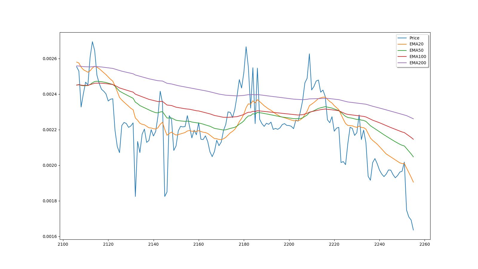 Evotion Exponential Moving Averages