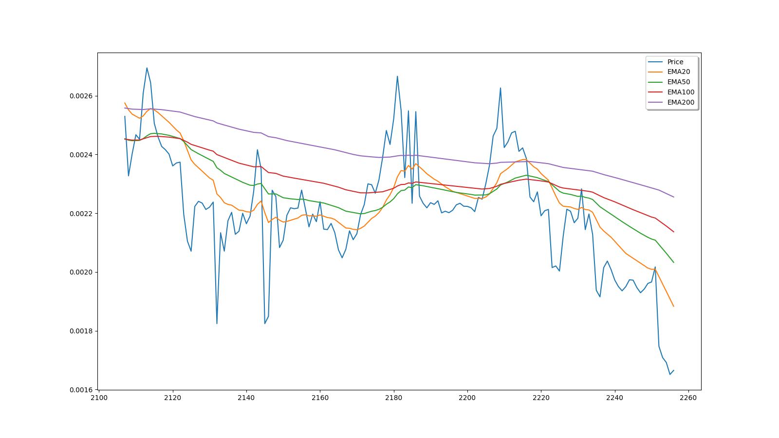 Evotion Exponential Moving Averages