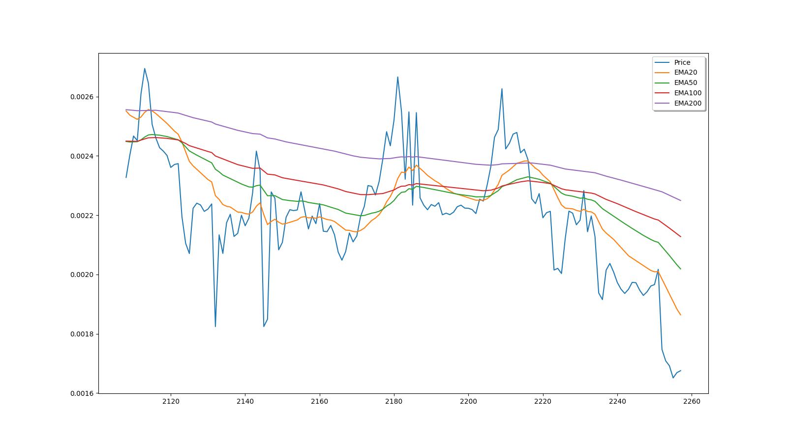 Evotion Exponential Moving Averages