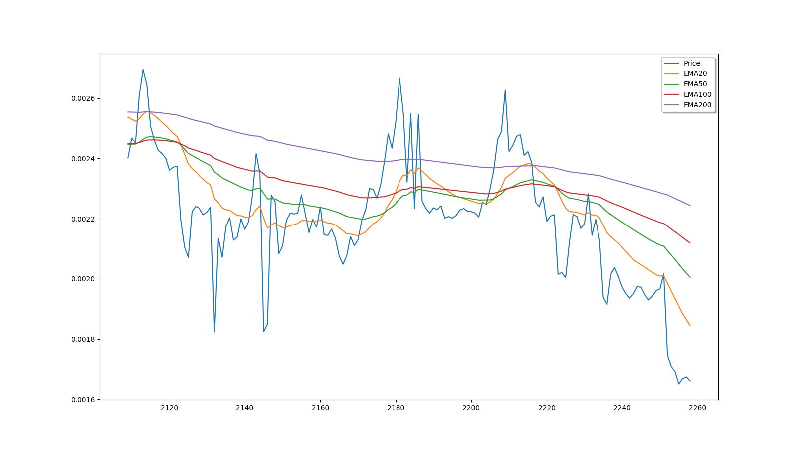 Evotion Exponential Moving Averages