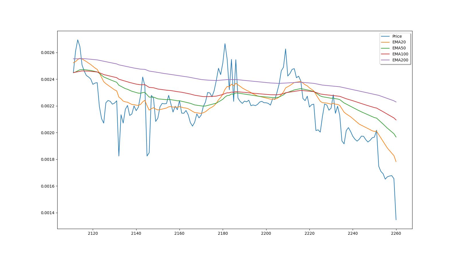 Evotion Exponential Moving Averages