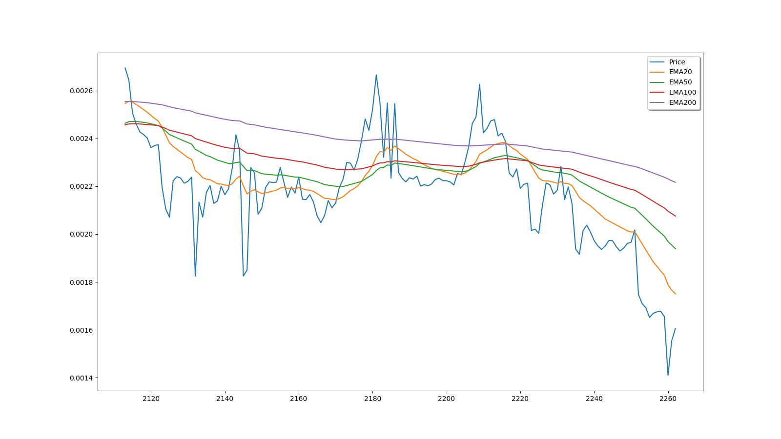 Evotion Exponential Moving Averages