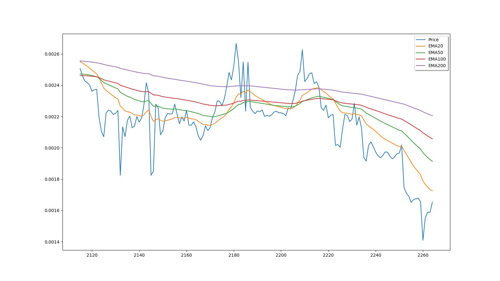 Evotion Exponential Moving Averages