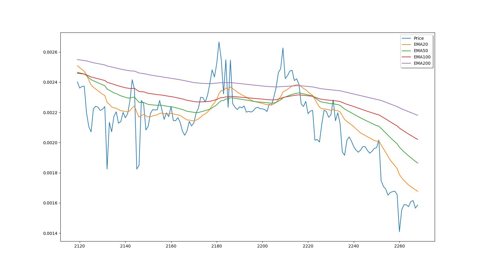 Evotion Exponential Moving Averages
