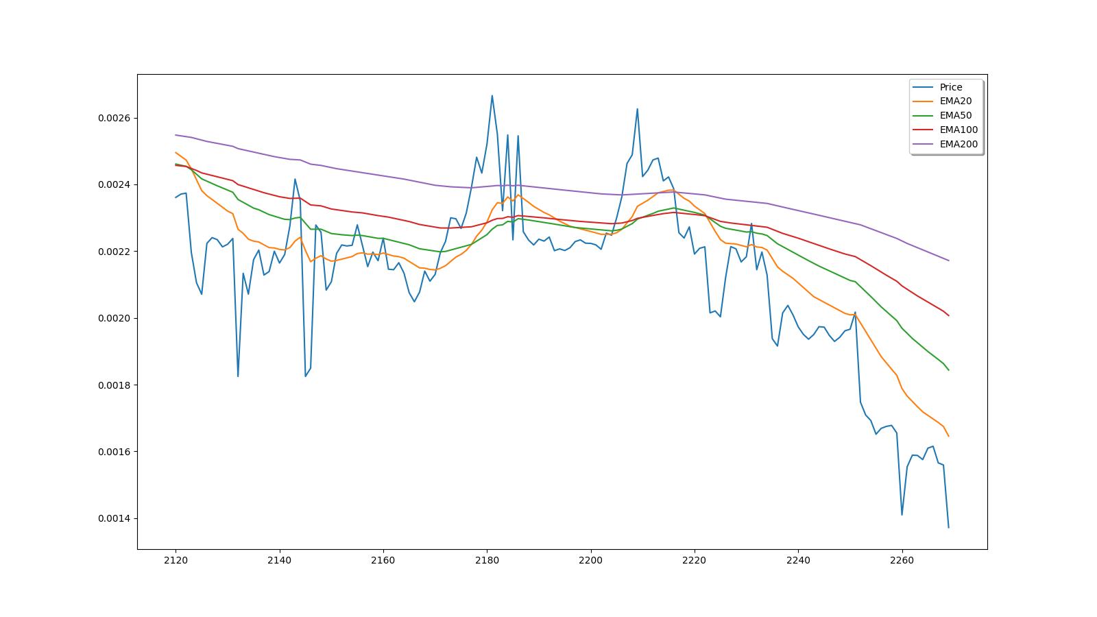 Evotion Exponential Moving Averages