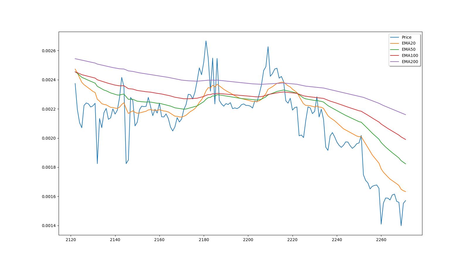 Evotion Exponential Moving Averages