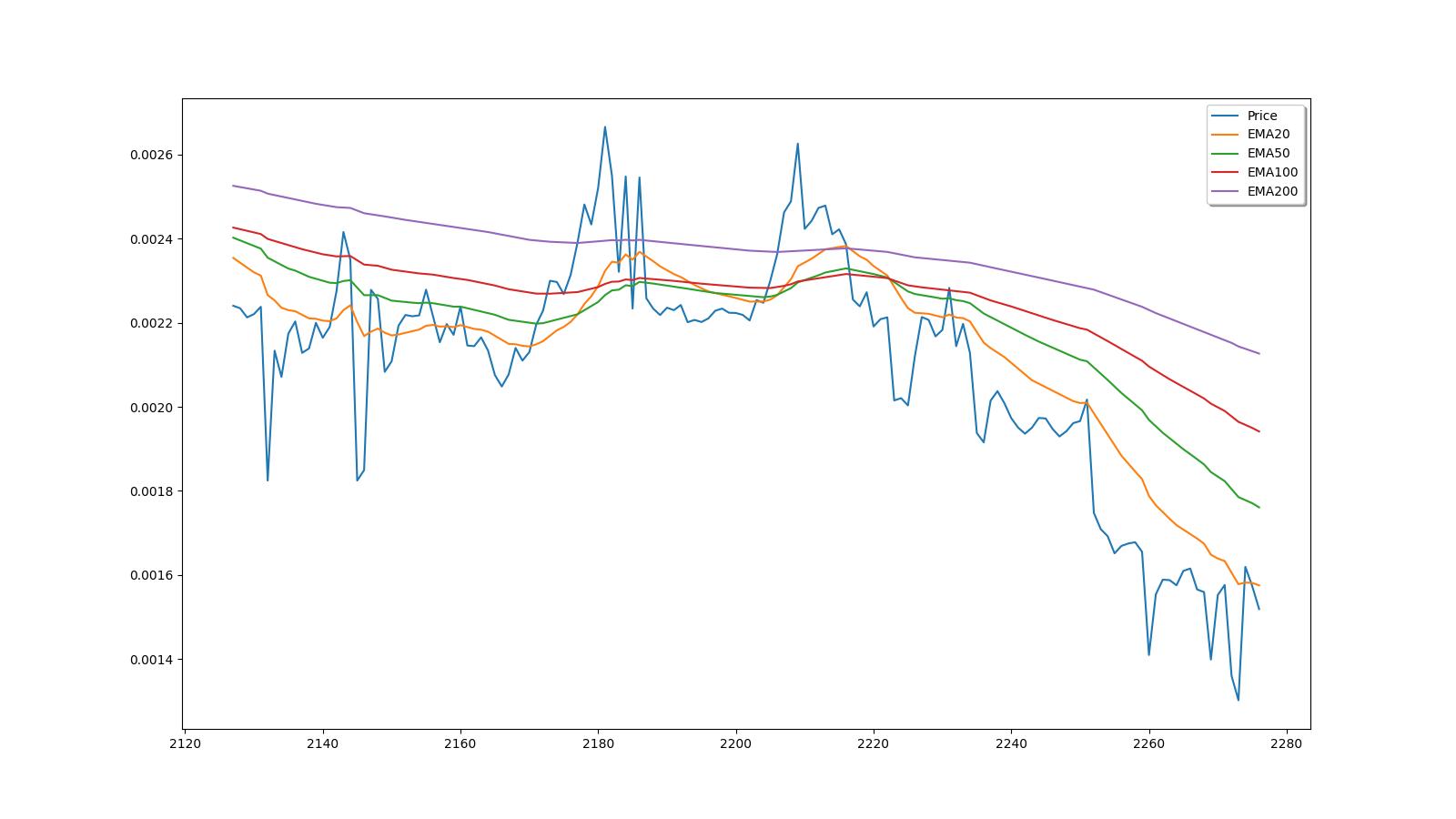 Evotion Exponential Moving Averages