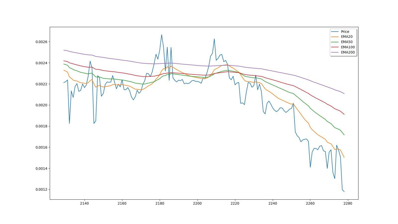 Evotion Exponential Moving Averages