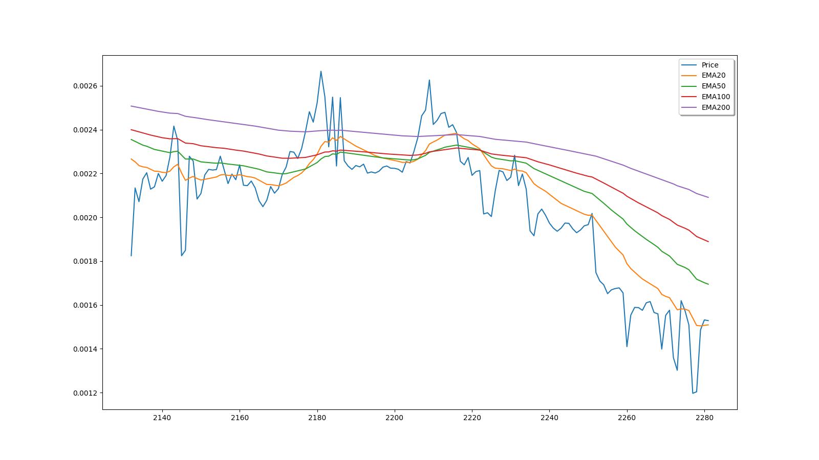 Evotion Exponential Moving Averages