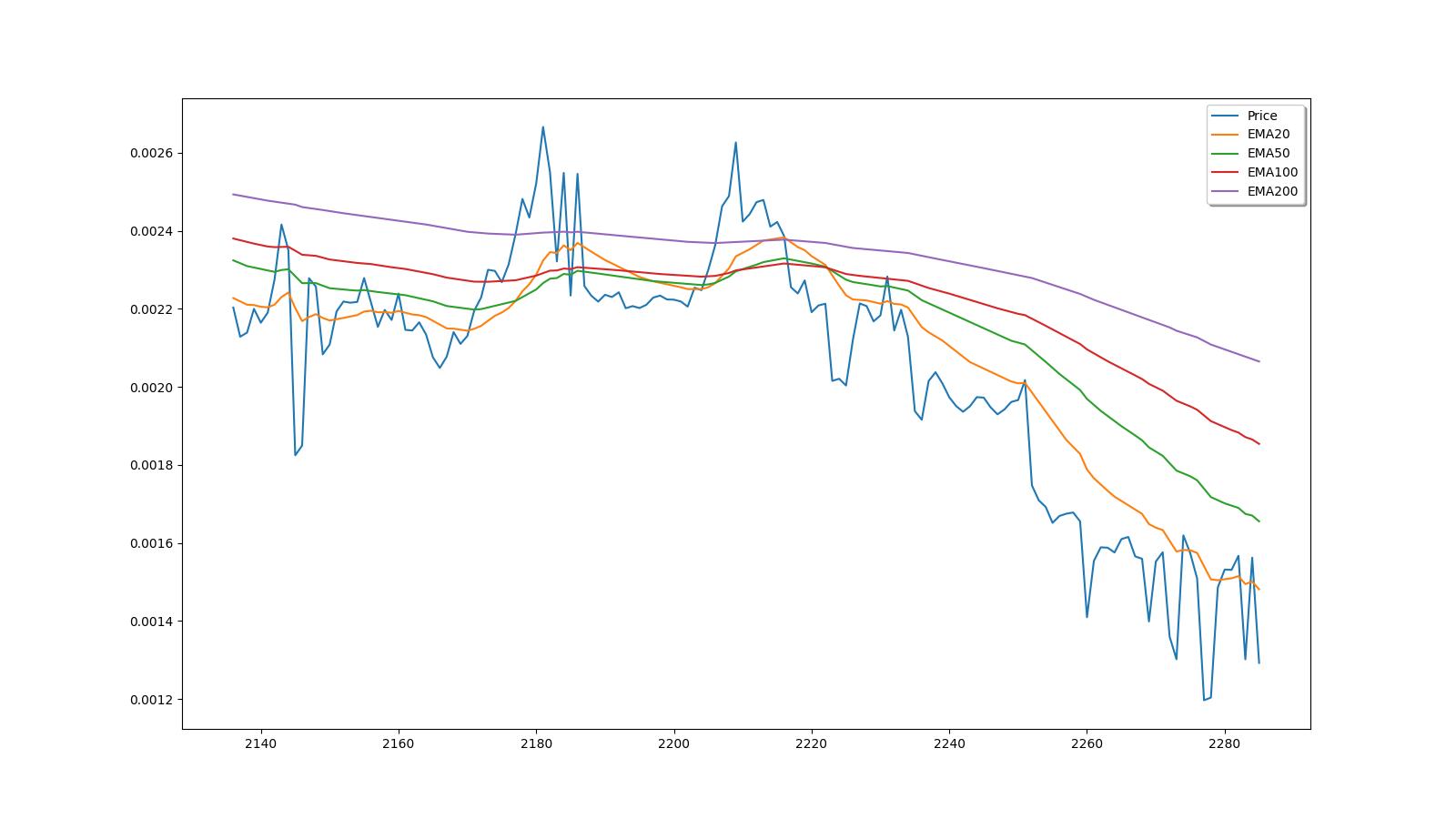 Evotion Exponential Moving Averages