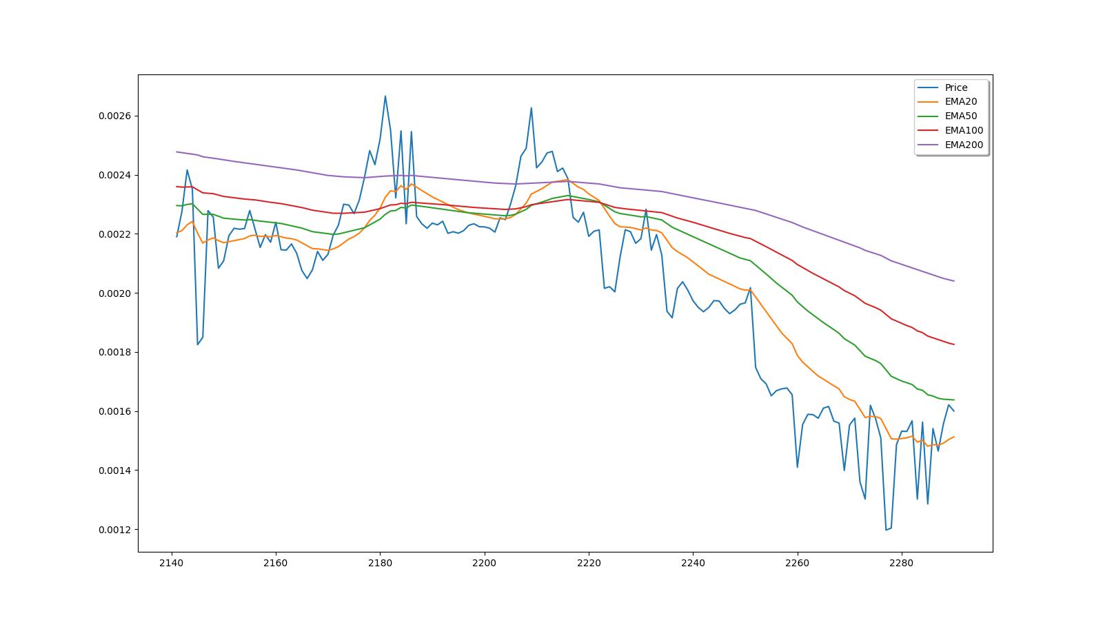 Evotion Exponential Moving Averages