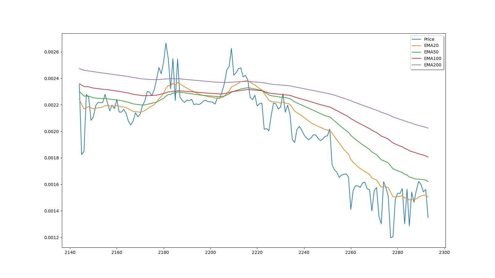 Evotion Exponential Moving Averages