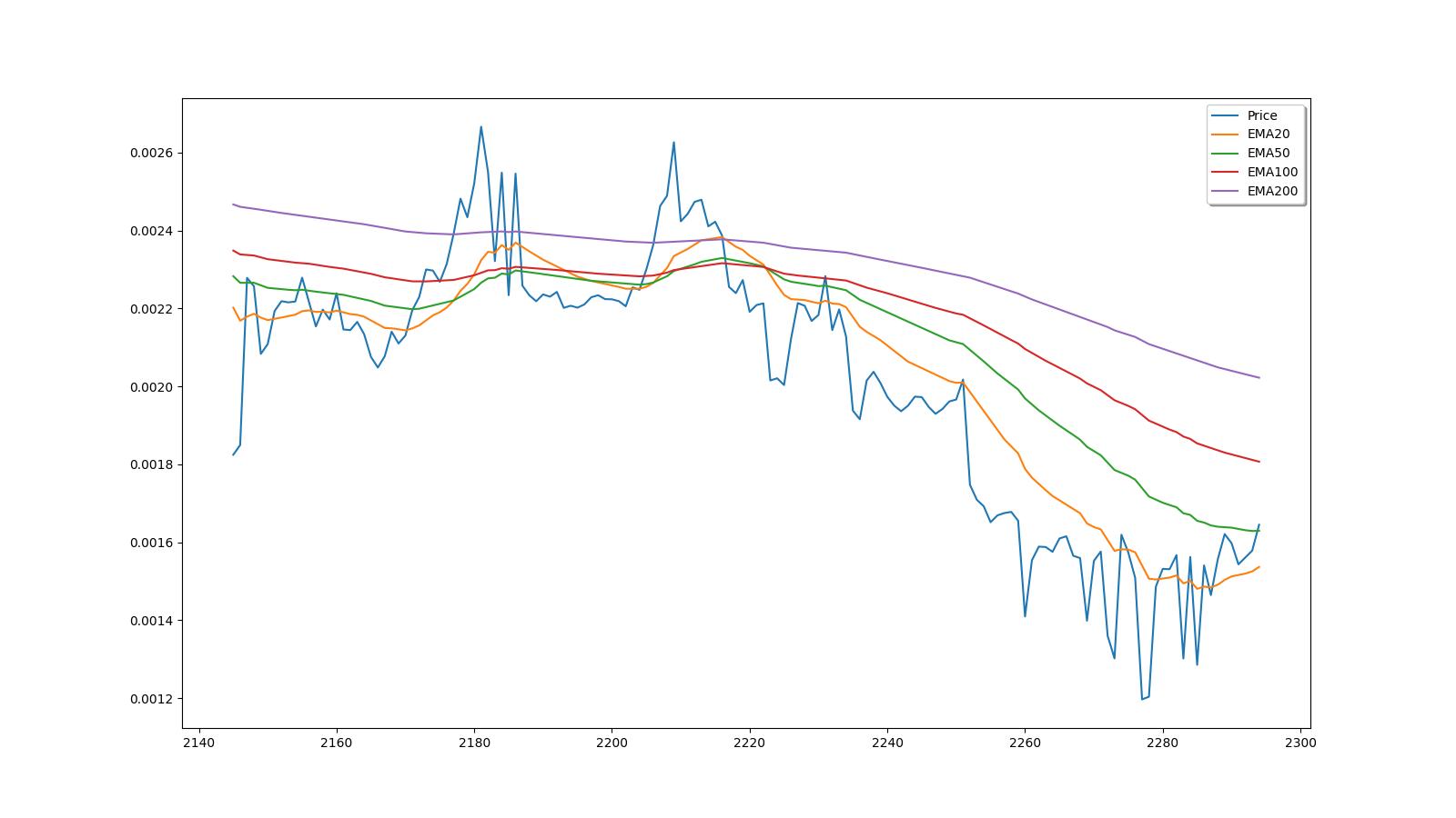 Evotion Exponential Moving Averages