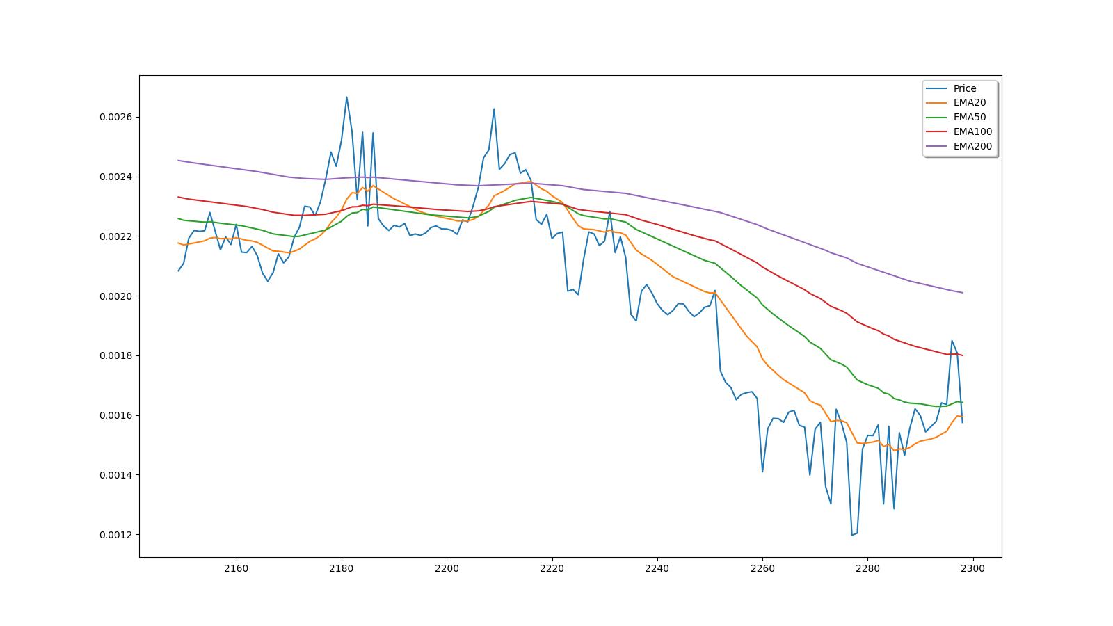 Evotion Exponential Moving Averages