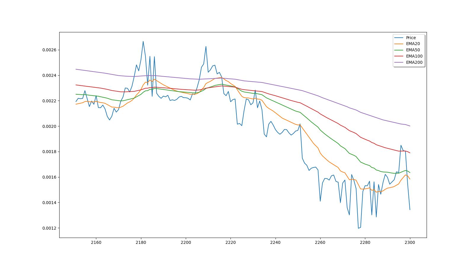 Evotion Exponential Moving Averages