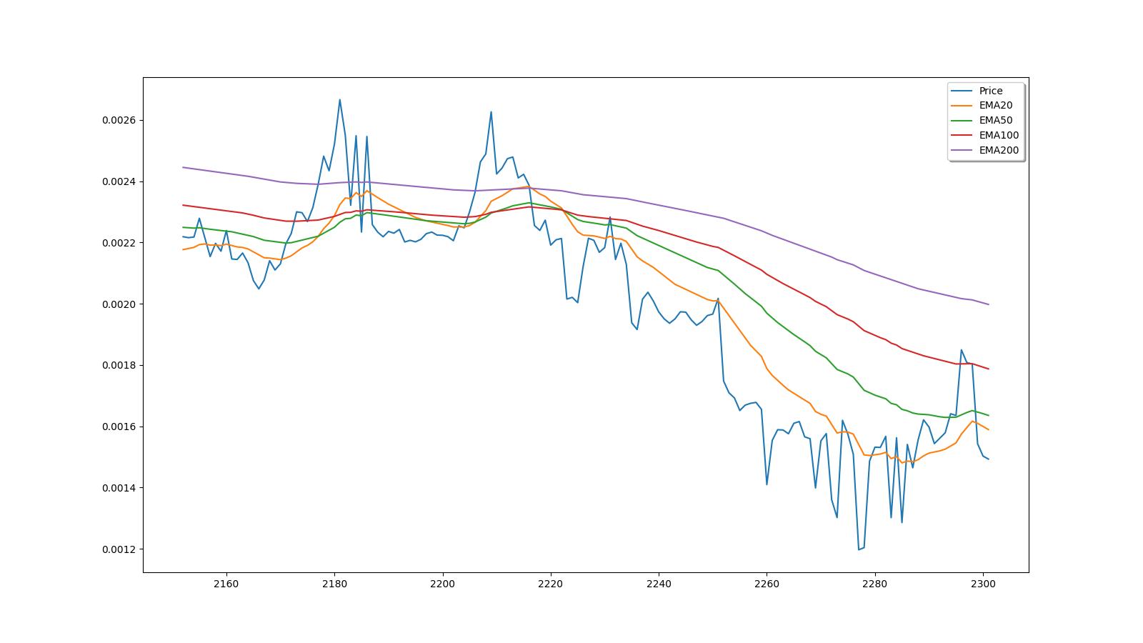 Evotion Exponential Moving Averages