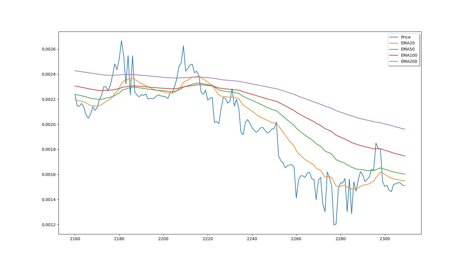 Evotion Exponential Moving Averages