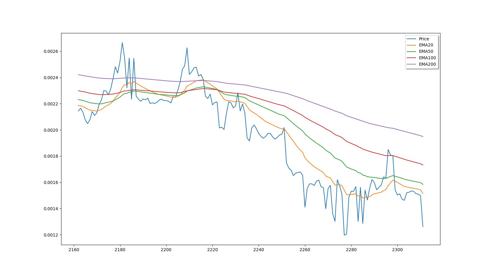Evotion Exponential Moving Averages