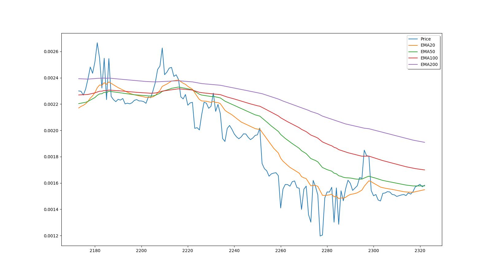 Evotion Exponential Moving Averages