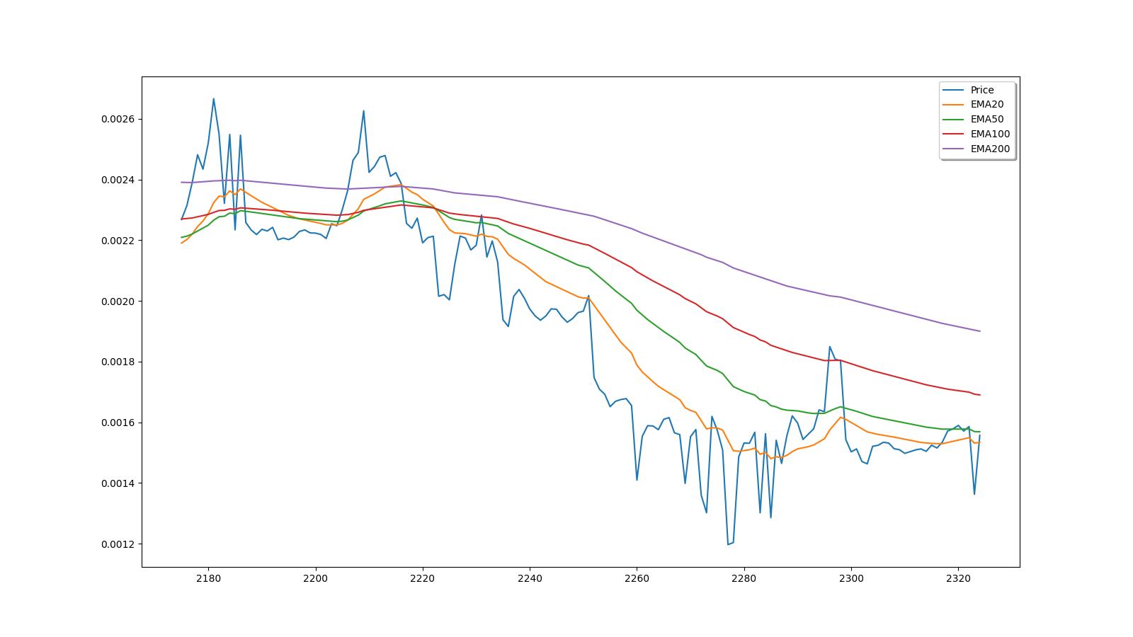 Evotion Exponential Moving Averages