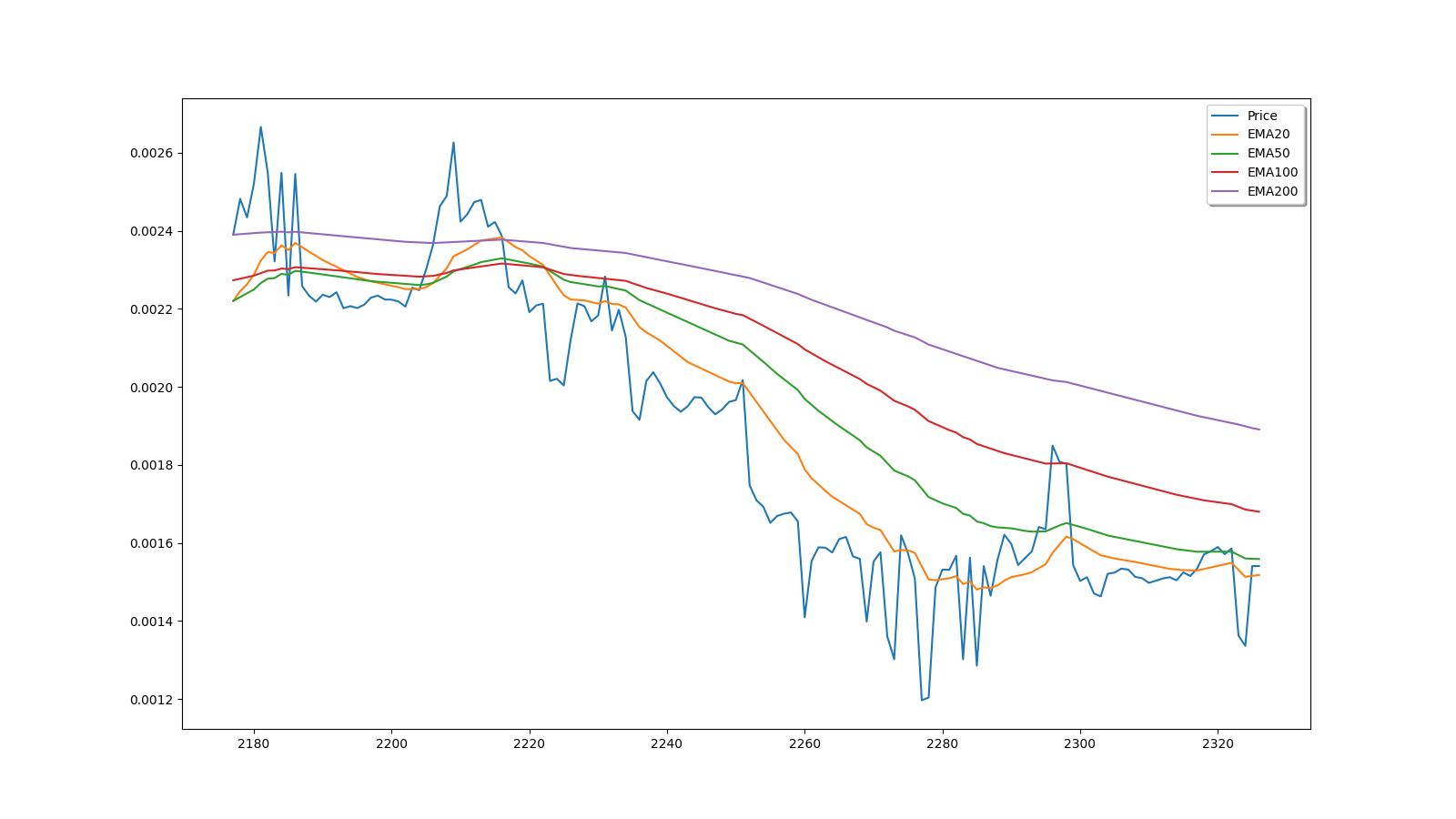 Evotion Exponential Moving Averages