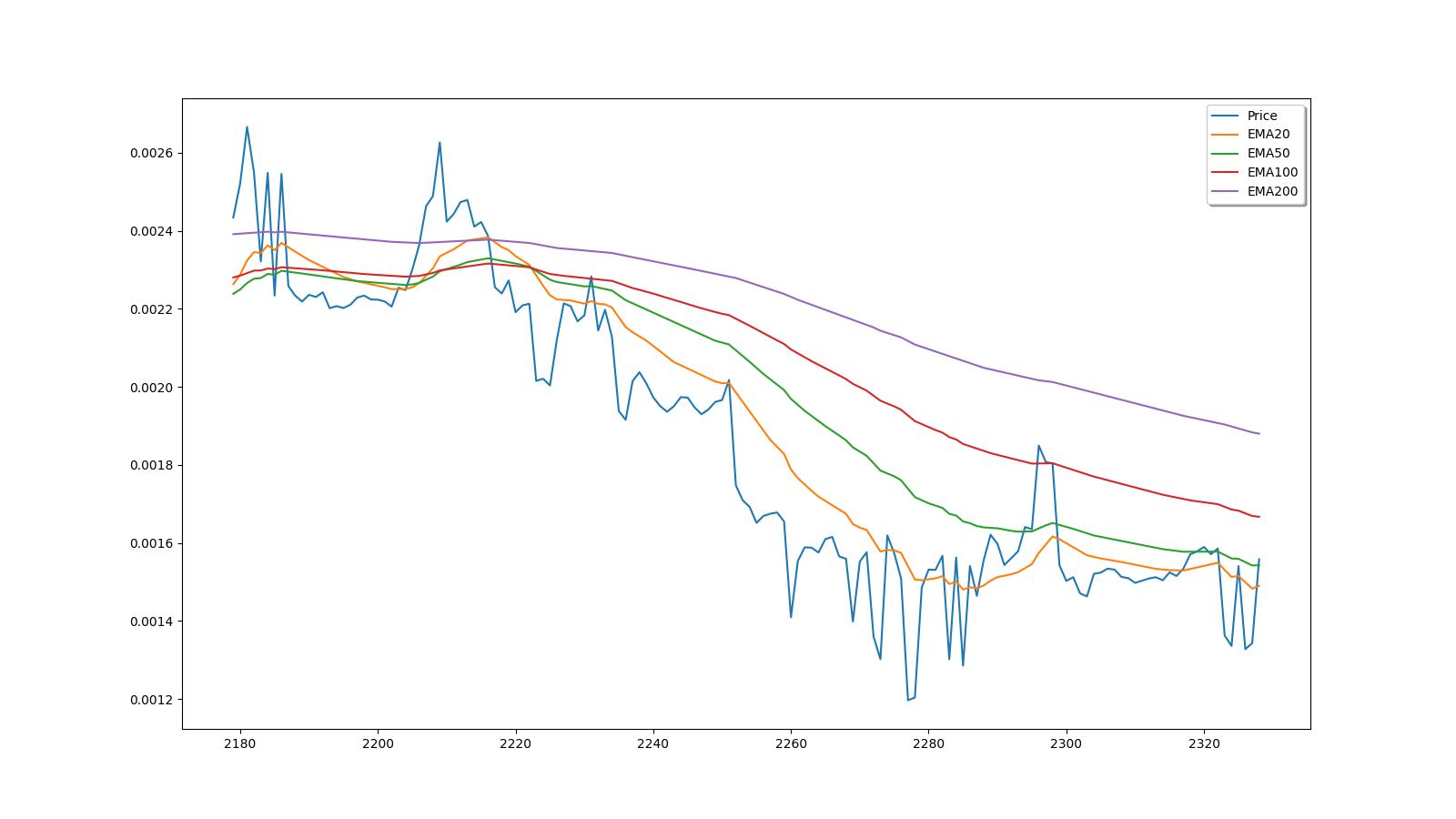 Evotion Exponential Moving Averages