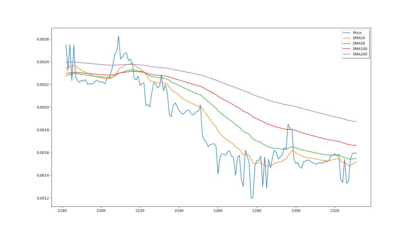 Evotion Exponential Moving Averages