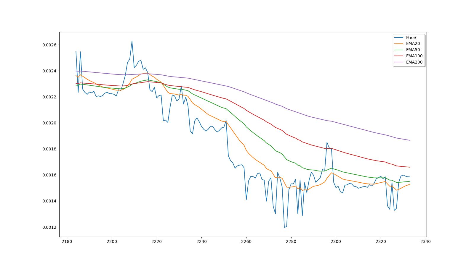 Evotion Exponential Moving Averages