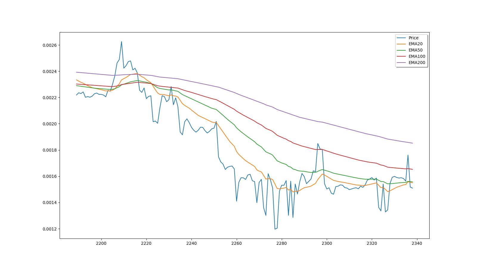 Evotion Exponential Moving Averages