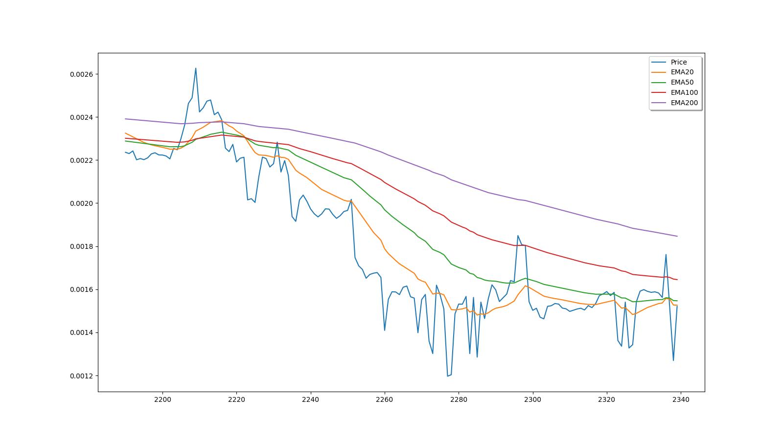 Evotion Exponential Moving Averages