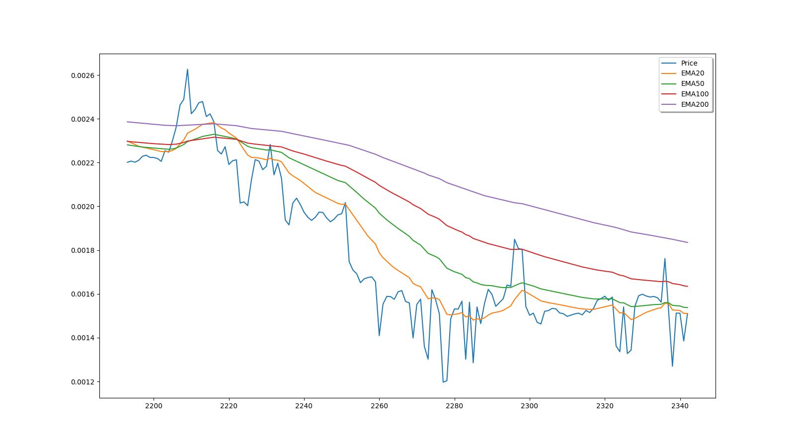 Evotion Exponential Moving Averages