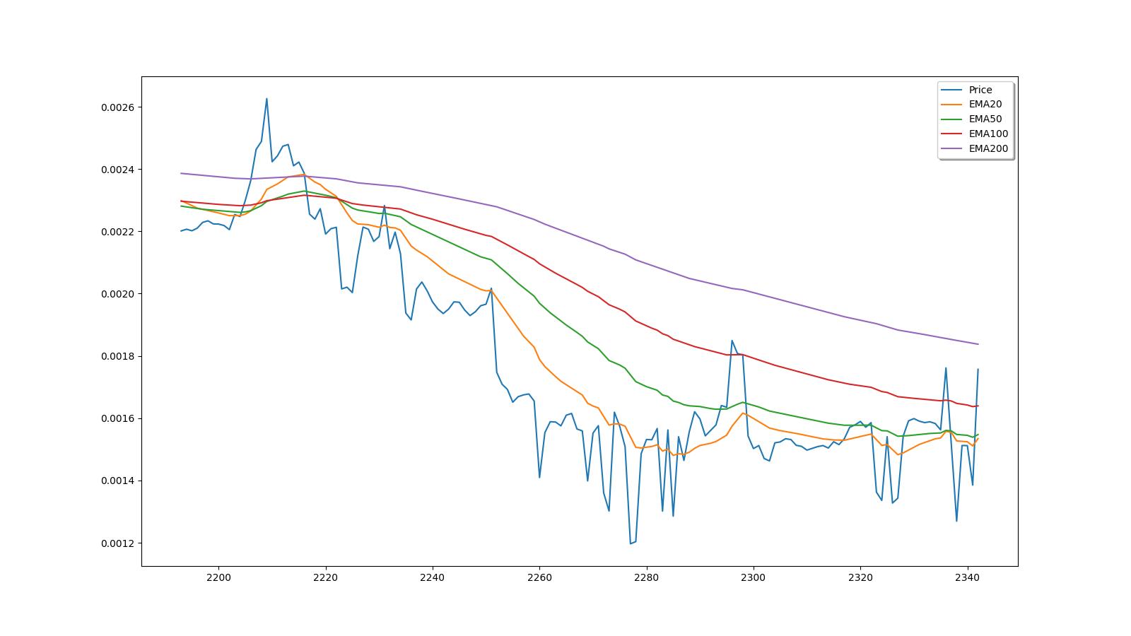 Evotion Exponential Moving Averages