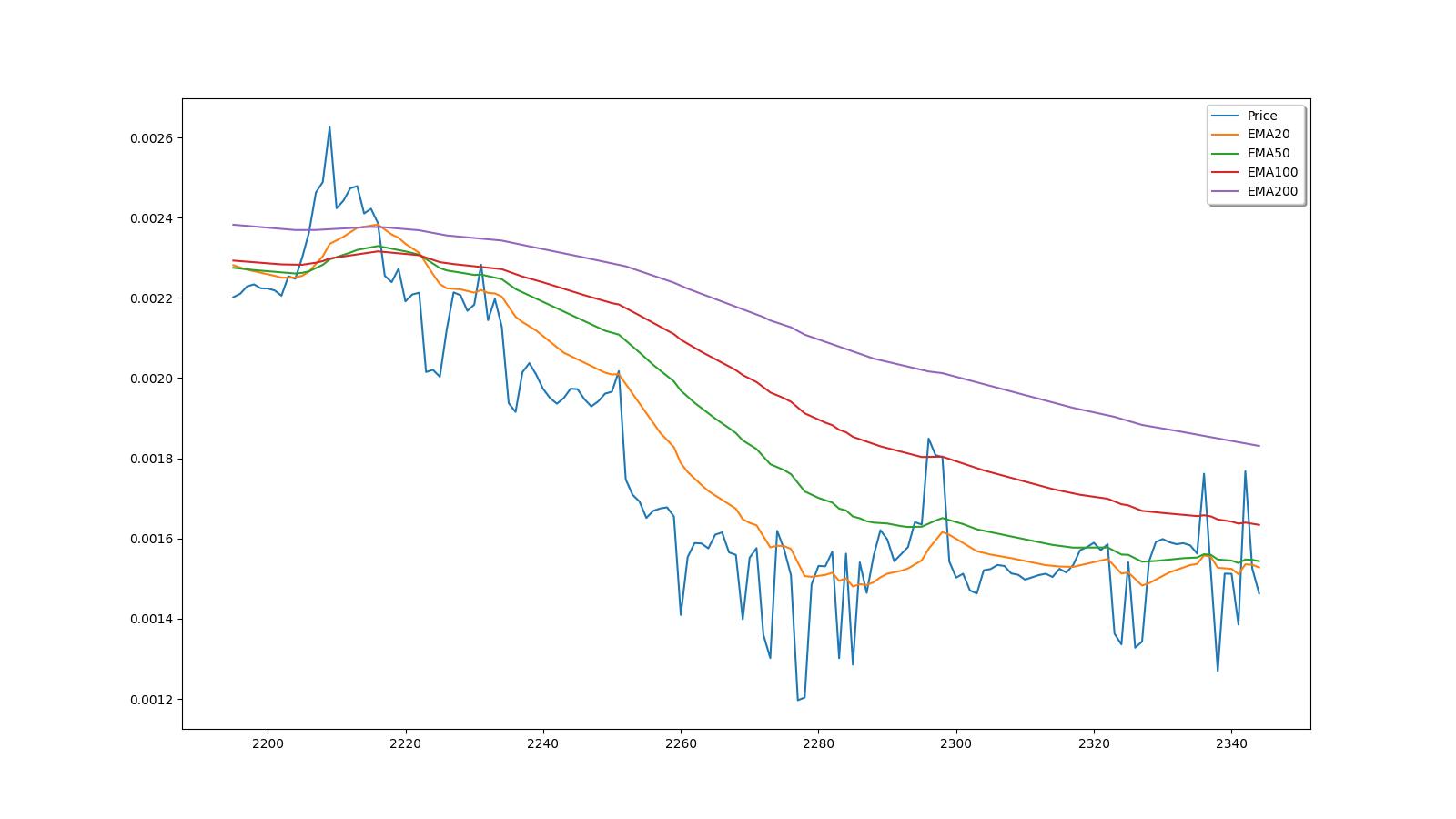 Evotion Exponential Moving Averages