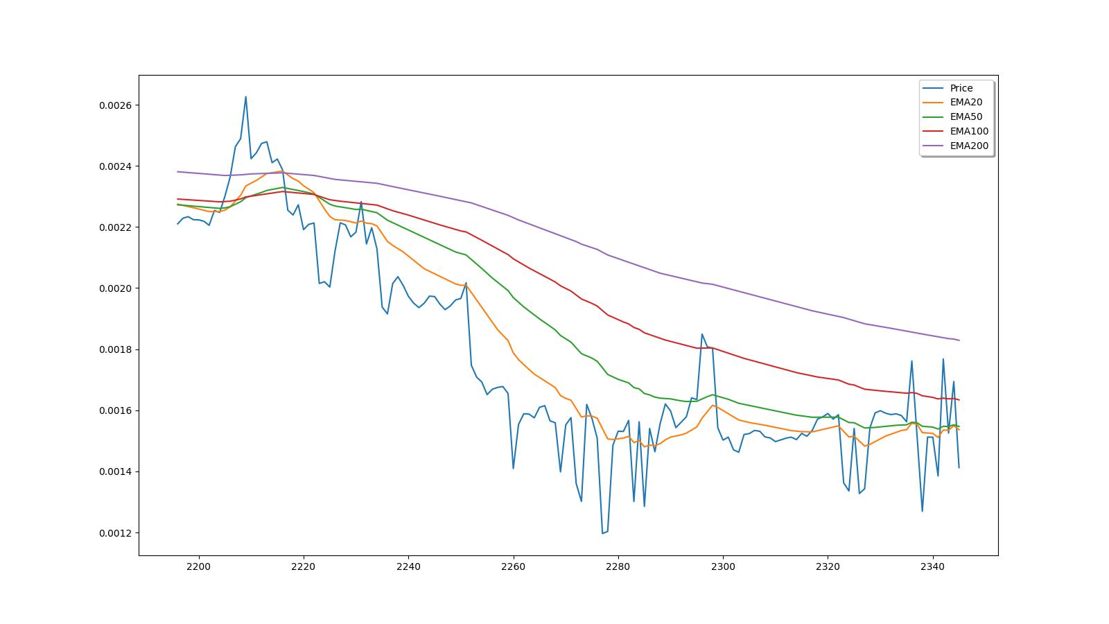 Evotion Exponential Moving Averages