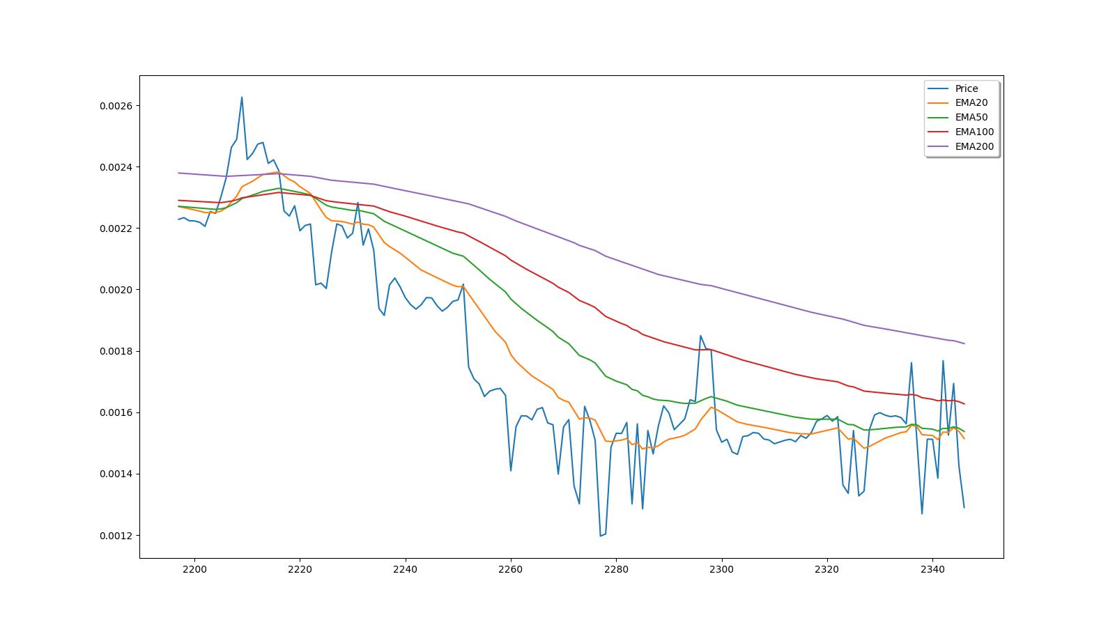 Evotion Exponential Moving Averages