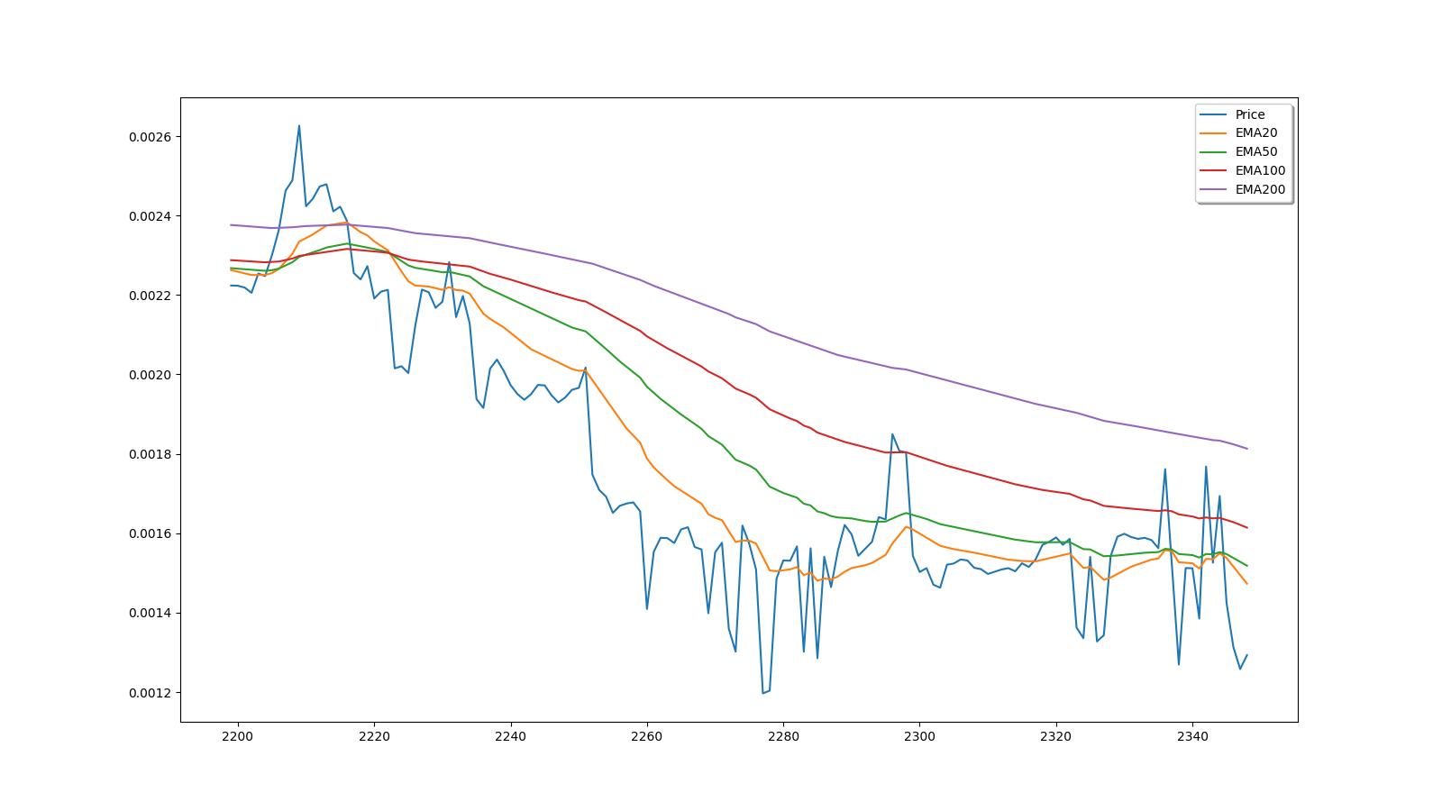 Evotion Exponential Moving Averages