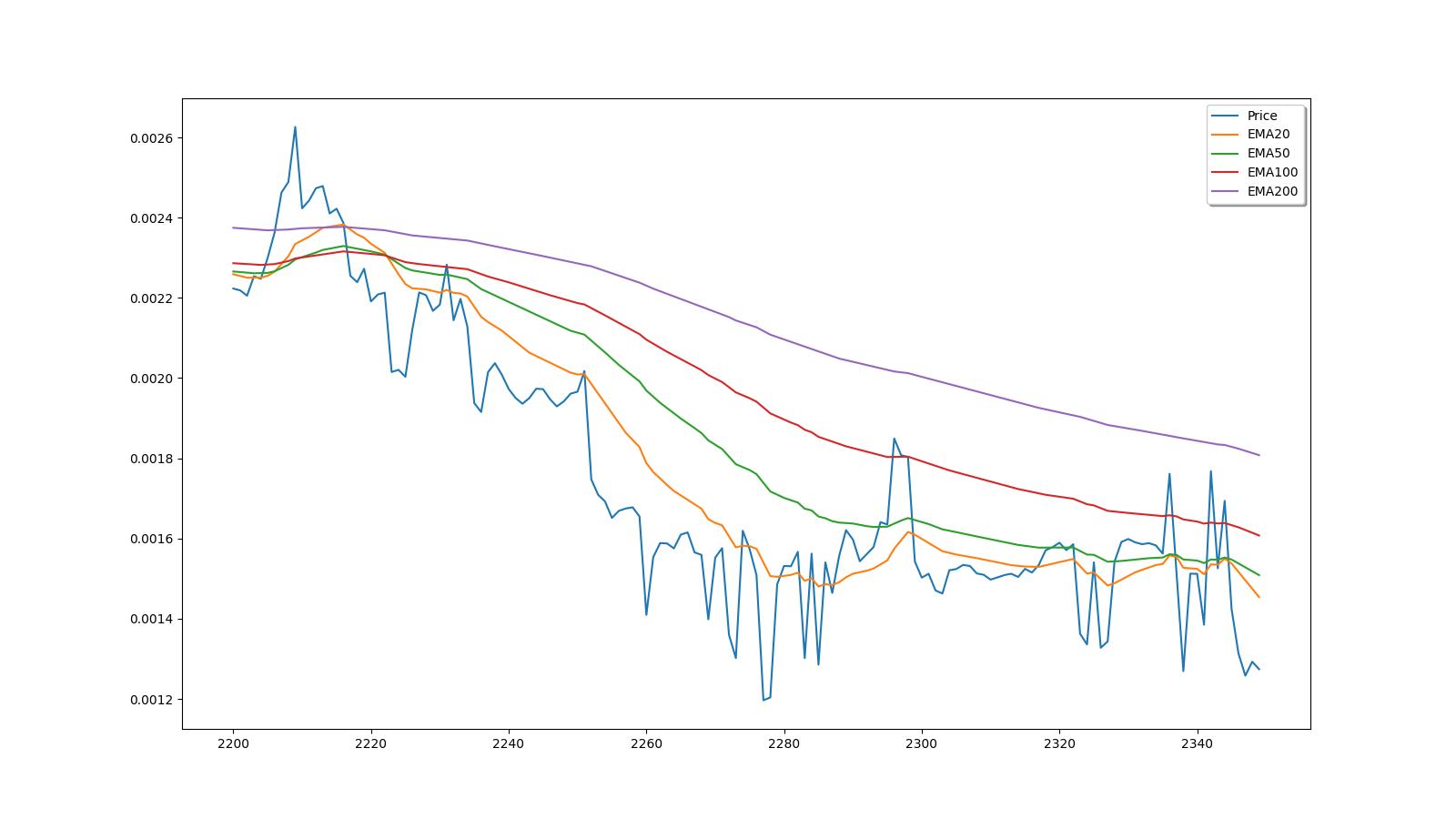 Evotion Exponential Moving Averages