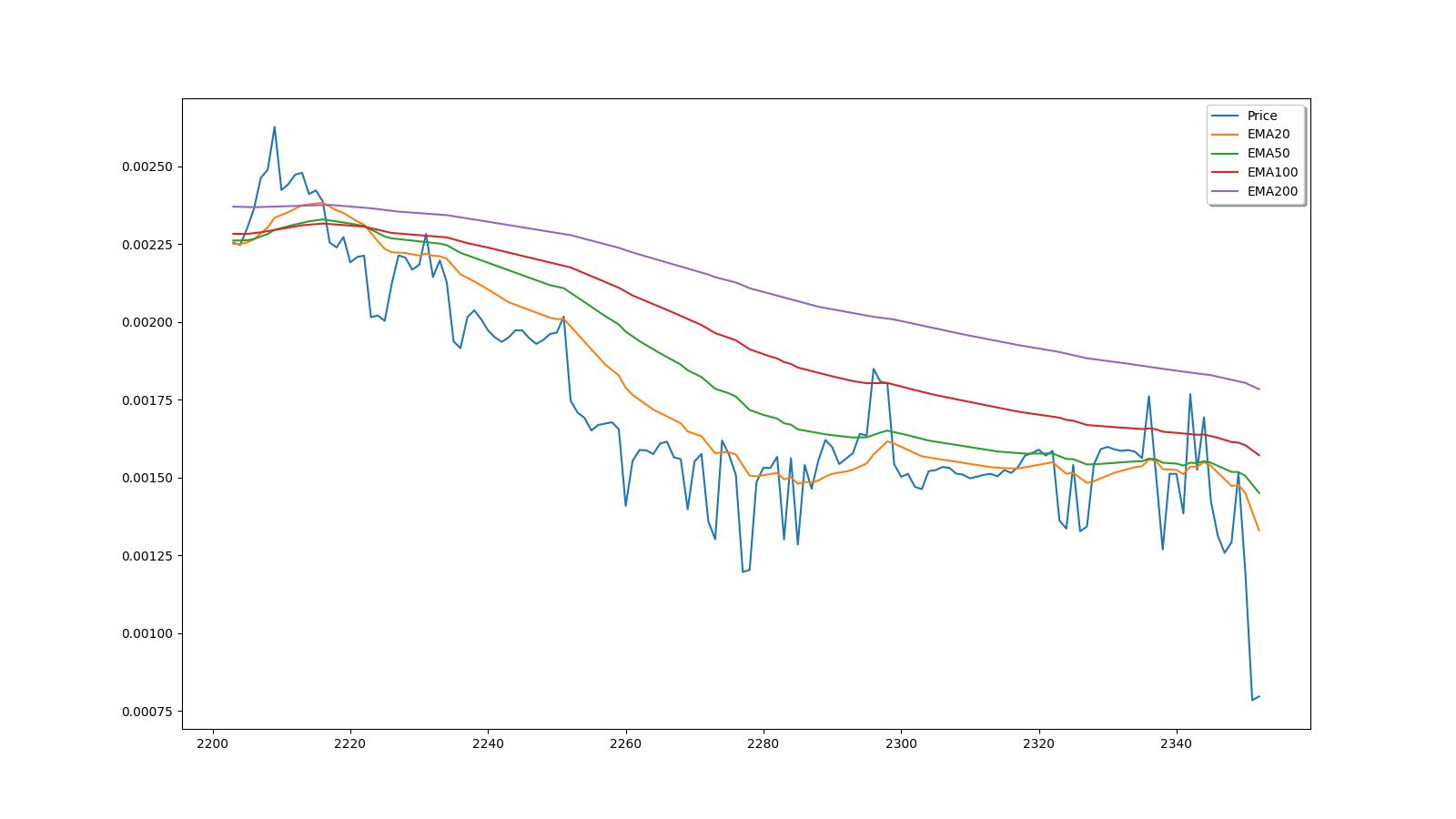 Evotion Exponential Moving Averages