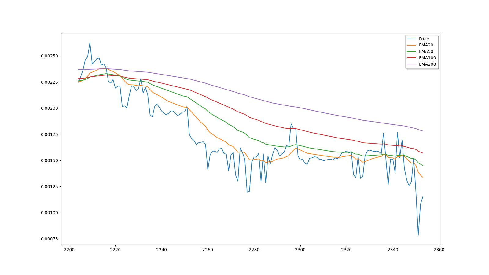 Evotion Exponential Moving Averages