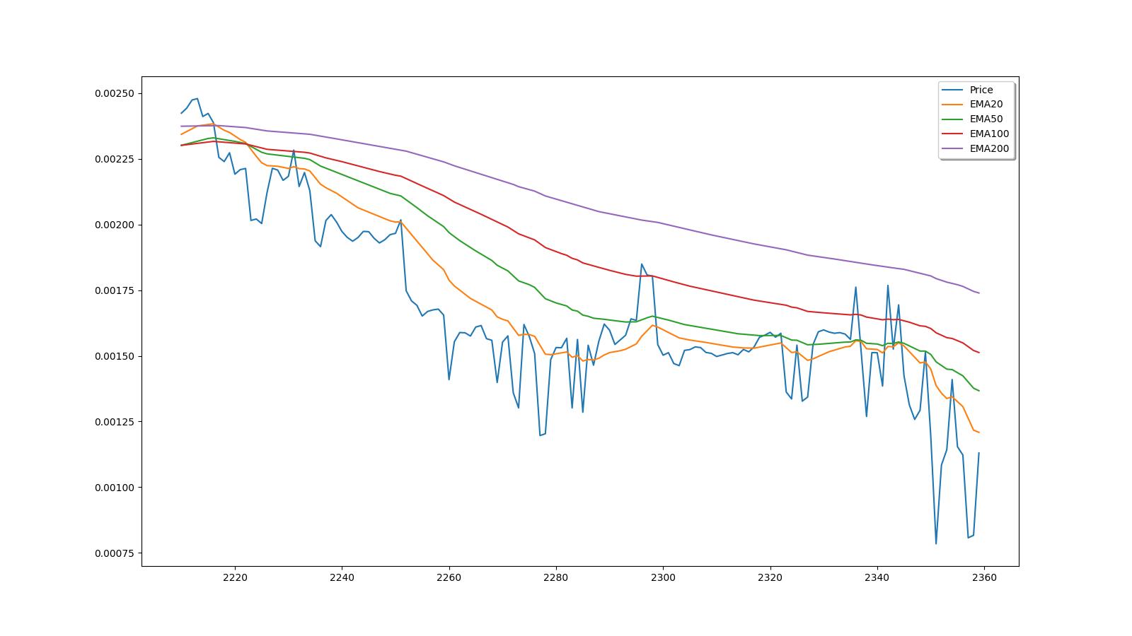 Evotion Exponential Moving Averages