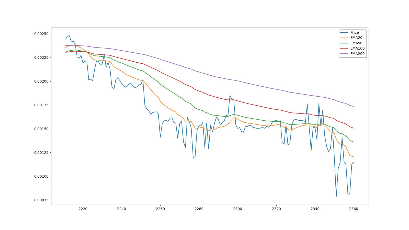 Evotion Exponential Moving Averages