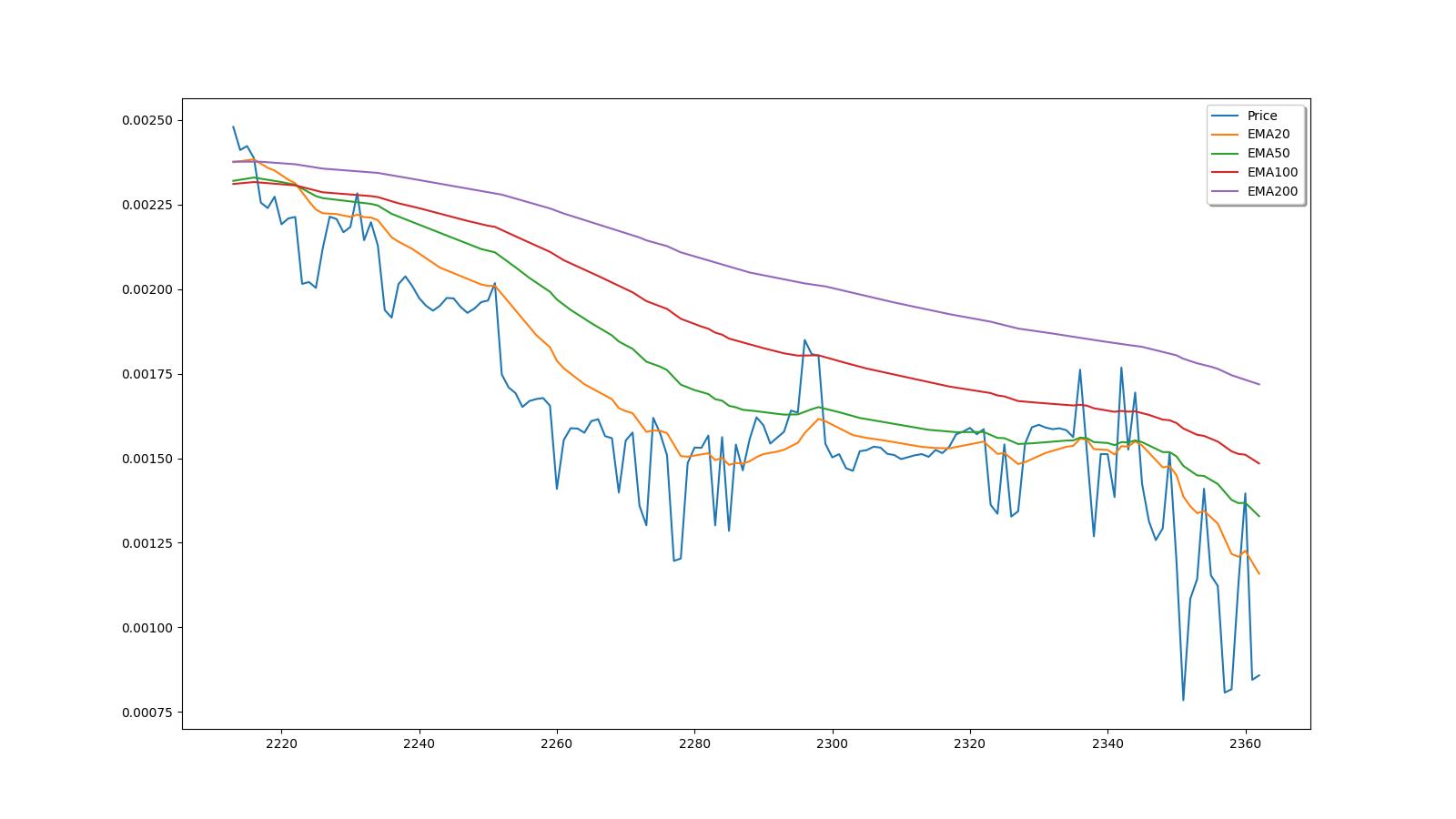 Evotion Exponential Moving Averages