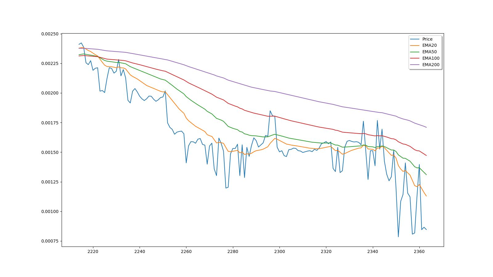 Evotion Exponential Moving Averages