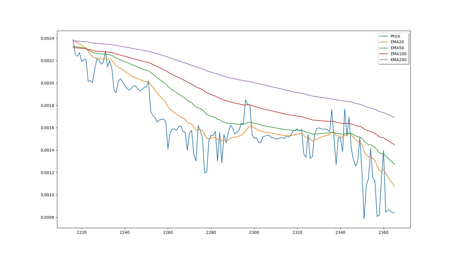 Evotion Exponential Moving Averages