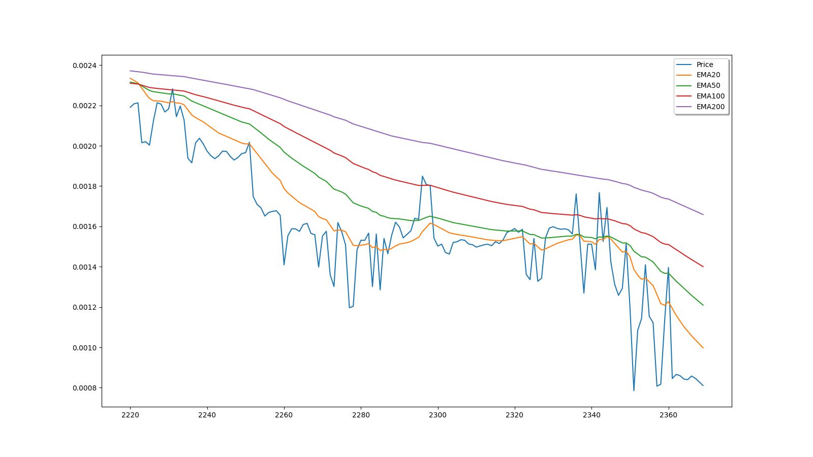 Evotion Exponential Moving Averages